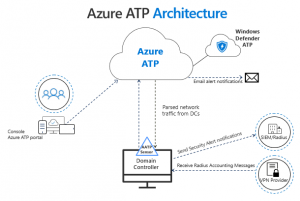 How to Configure Azure Advance Threat Protection - ATP - theCloudXperts