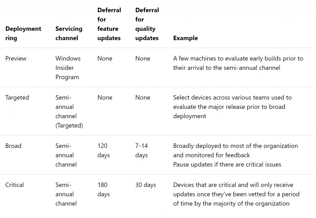 Windows 10 as a service Model; stratgey and prepration for Windows 10 ...