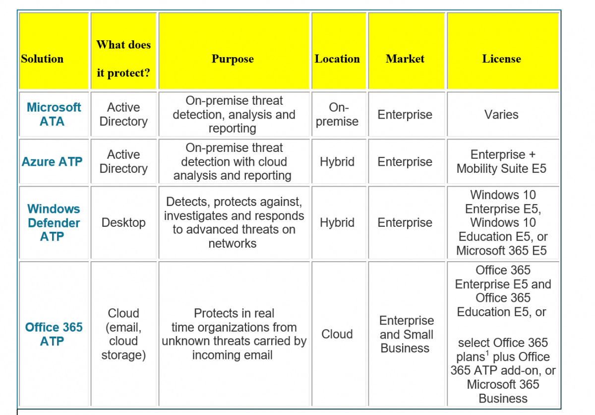 Demystifying Microsoft Cyber Security Products ; Advanced Threat ...