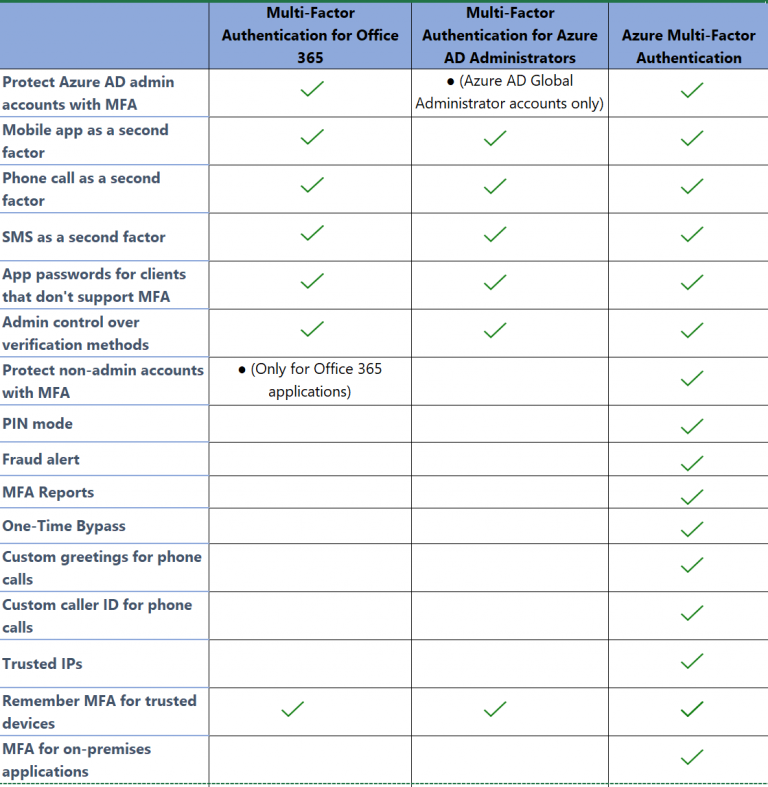 Azure Multifactor Authentication MFA and Conditional Access ...