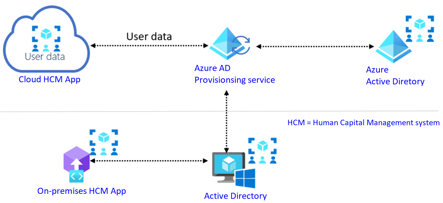 Cross-Domain Identity management – theCloudXperts