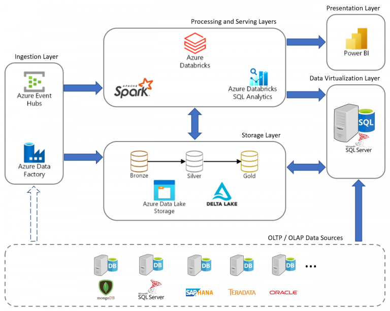 Datbricks vs SQL Server – theCloudXperts